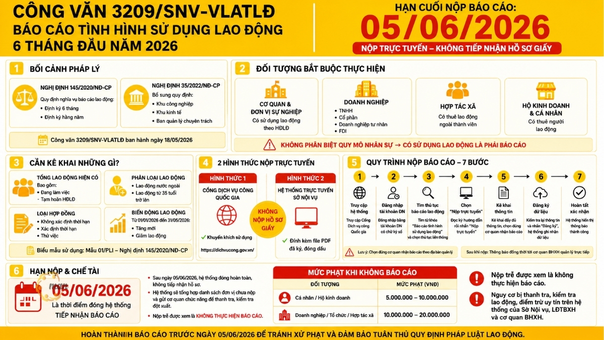 Công văn 3209/SNV-VLATLĐ về Báo cáo tình hình sử dụng lao động 6 tháng ...